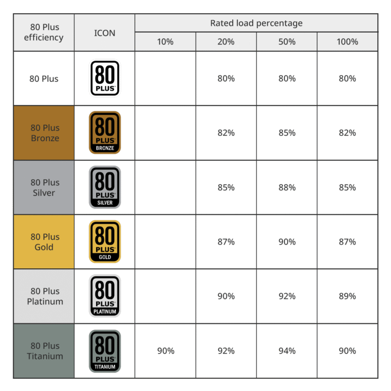 80 Plus Ruby PSU Efficiency Rating – CSB IAS Academy